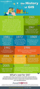 History of GIS - Enterprise Asset Management