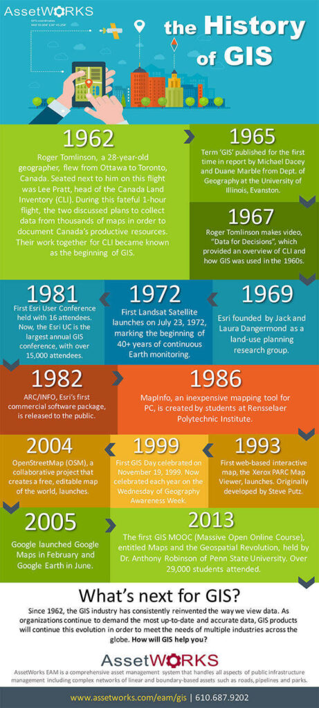History of GIS - Enterprise Asset Management