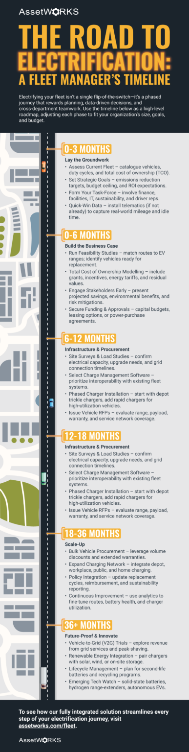 Infographic: The Road to Electrification: A Fleet Manager’s Timeline